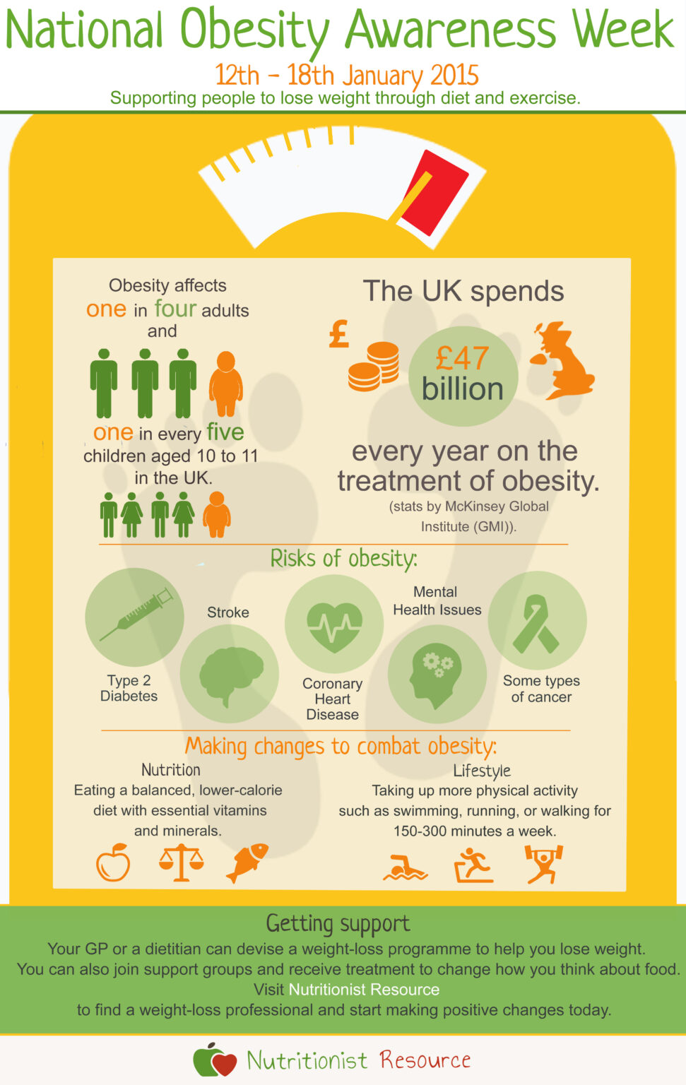 National Obesity Awareness Week – Infographic - Nutritionist Resource